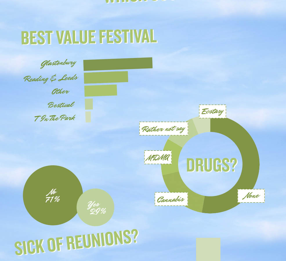 NME Festival Survey 2013 Infographic - Your Results